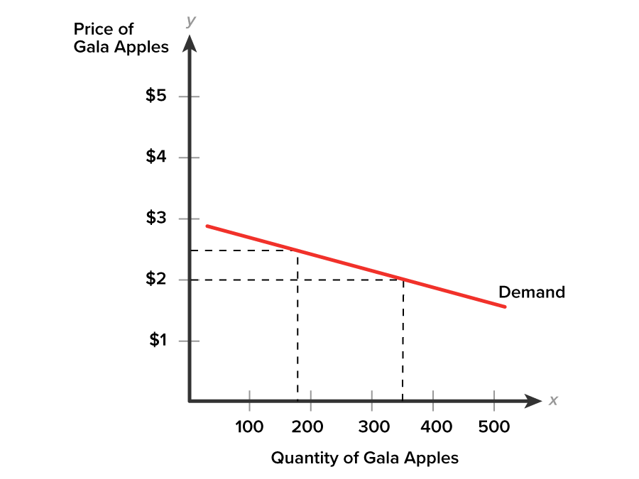 Classifying Elasticity Tutorial | Sophia Learning