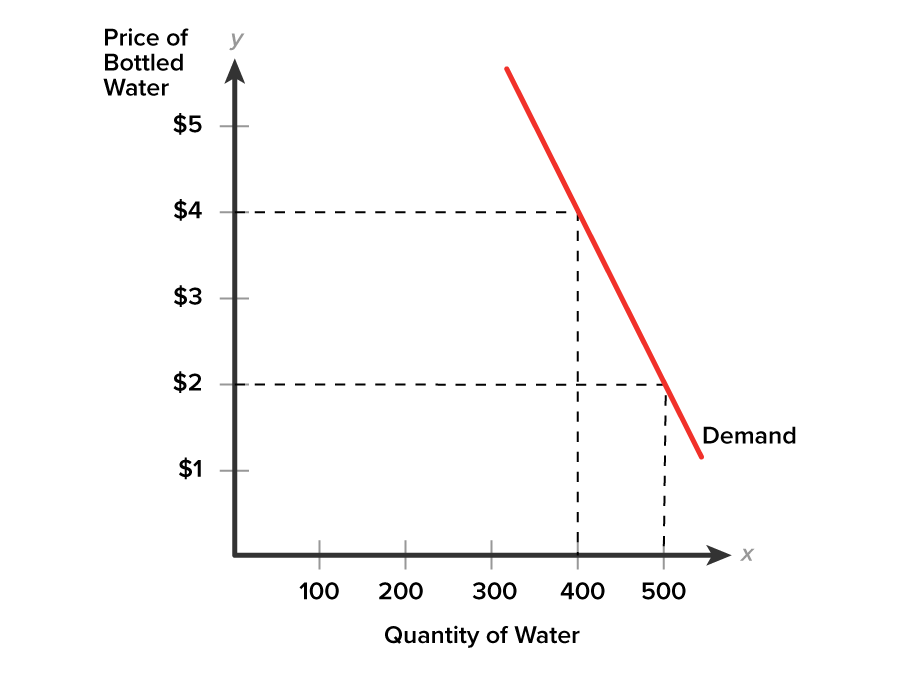 Own-Price Elasticity Tutorial | Sophia Learning