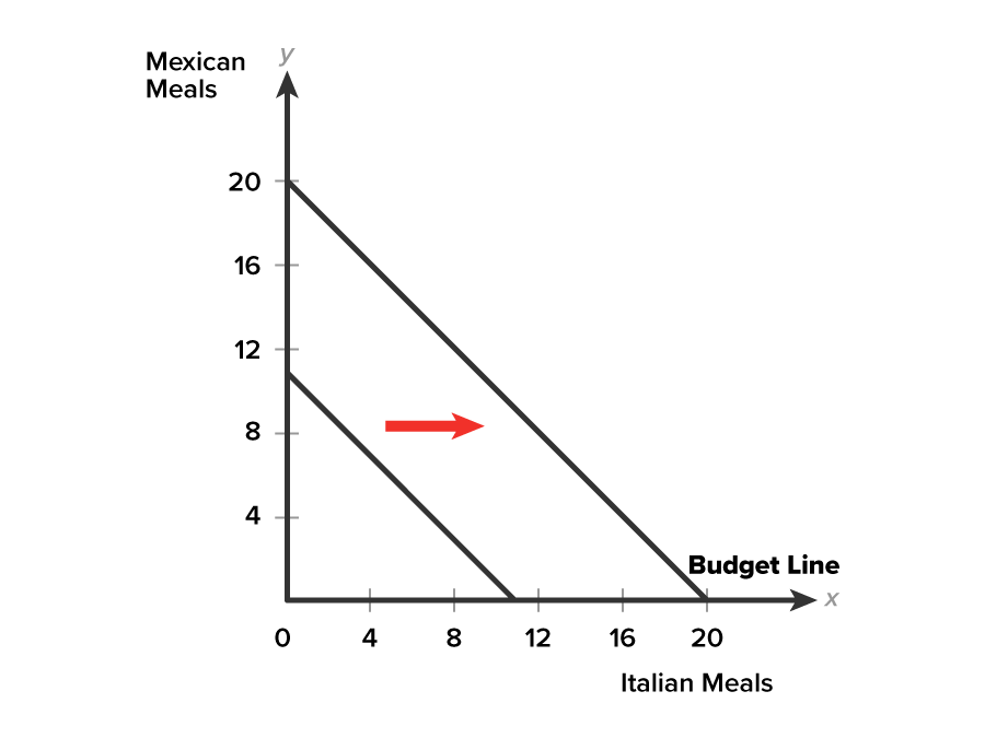 Optimal Consumer Choice and Effects of Changes Tutorial | Sophia Learning