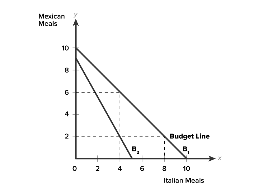 Optimal Consumer Choice and Effects of Changes Tutorial | Sophia Learning