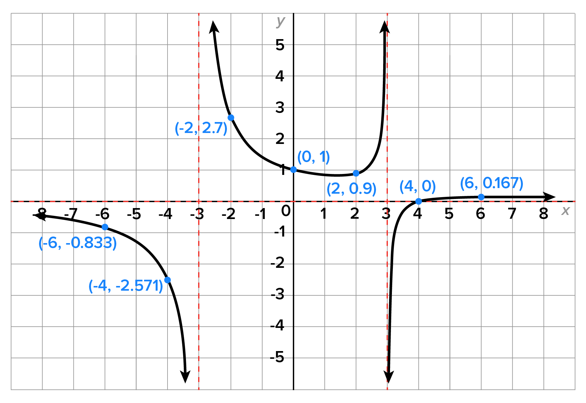 Graphs of Rational Functions Tutorial | Sophia Learning