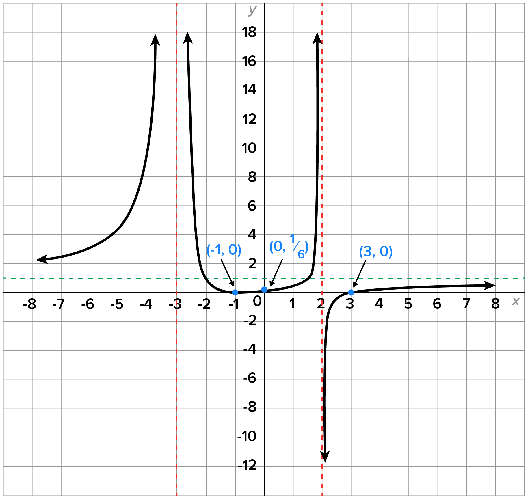 Graphs of Rational Functions Tutorial | Sophia Learning