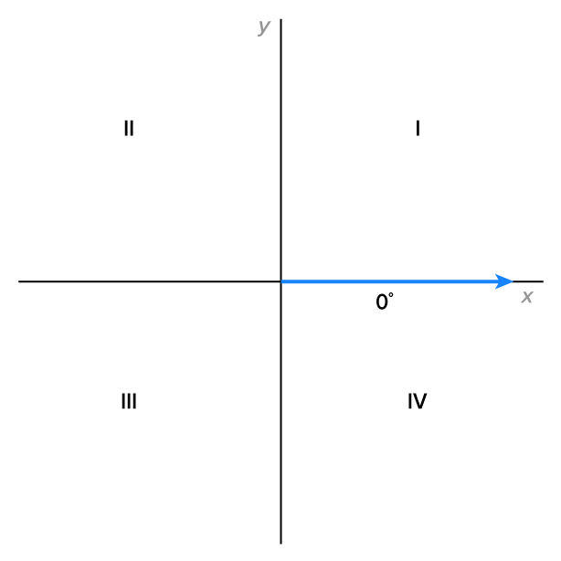 Angles in Standard Position Tutorial | Sophia Learning