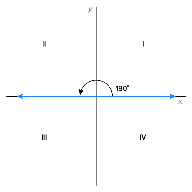 Angles in Standard Position Tutorial | Sophia Learning