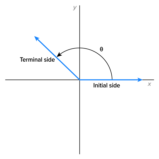 Angles in Standard Position Tutorial | Sophia Learning