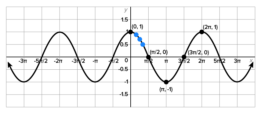 Graphing Transformations of Sine and Cosine Functions Tutorial | Sophia ...