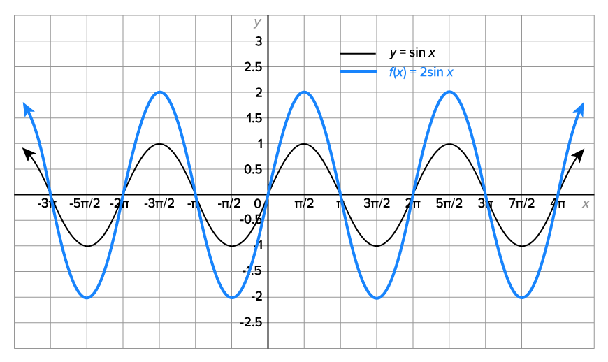 Graphing Transformations of Sine and Cosine Functions Tutorial | Sophia Learning