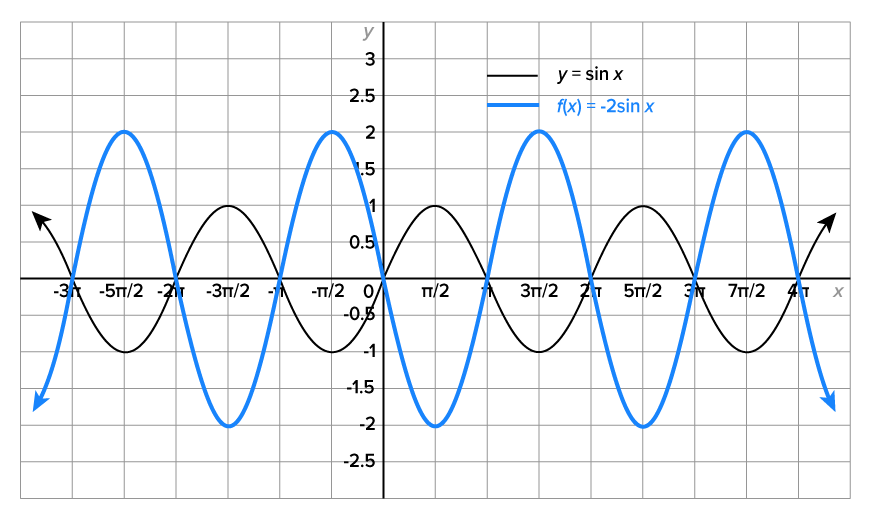 Graphing Transformations of Sine and Cosine Functions Tutorial | Sophia ...