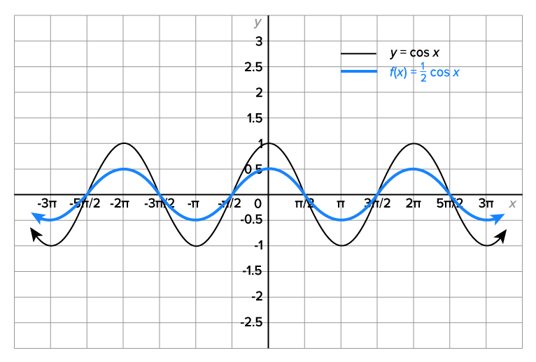 Graphing Transformations of Sine and Cosine Functions Tutorial | Sophia Learning