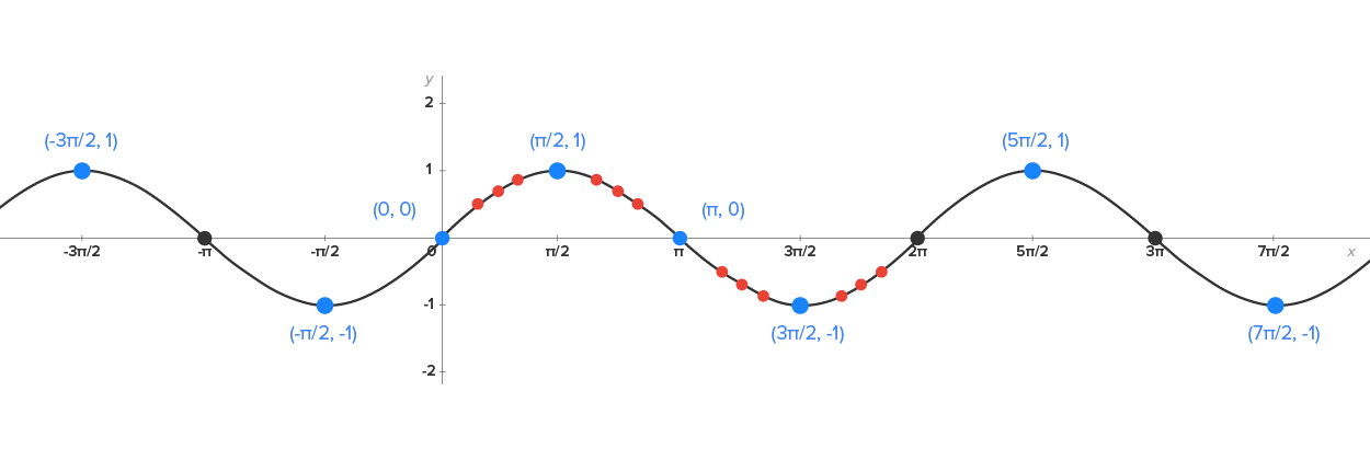 Graphing Transformations of Sine and Cosine Functions Tutorial | Sophia Learning