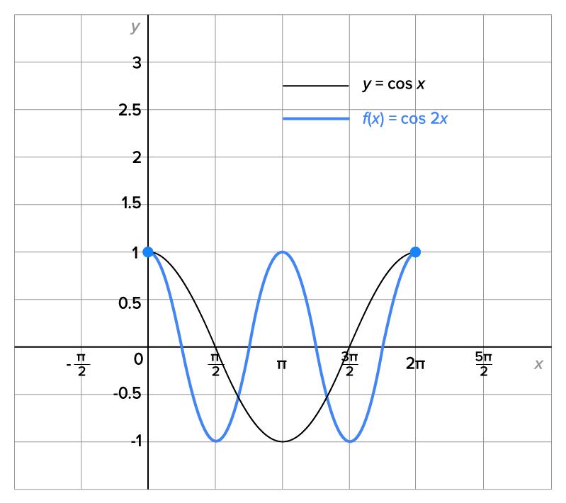 Graphing Transformations of Sine and Cosine Functions Tutorial | Sophia ...