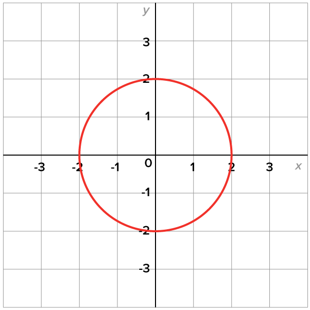 Graphing Polar Equations Tutorial | Sophia Learning