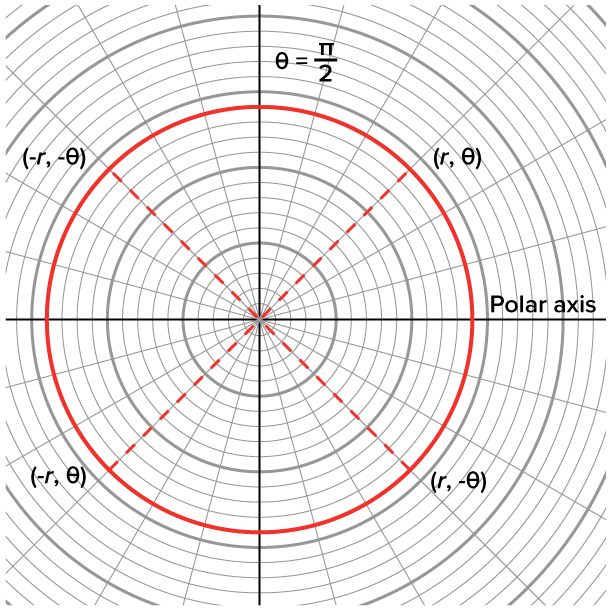 Graphing Polar Equations Tutorial | Sophia Learning