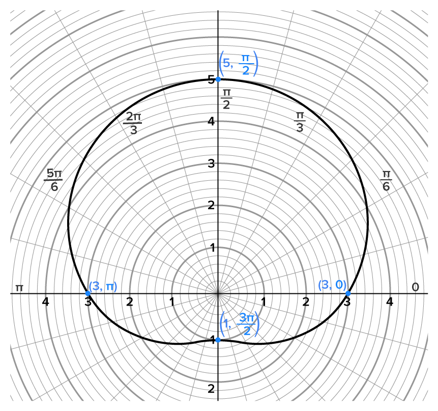Graphing Polar Equations Tutorial | Sophia Learning