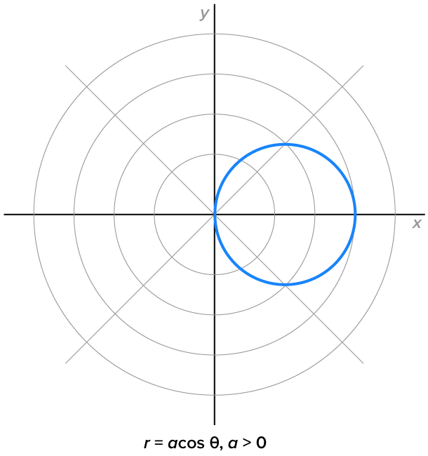 Graphing Polar Equations Tutorial | Sophia Learning