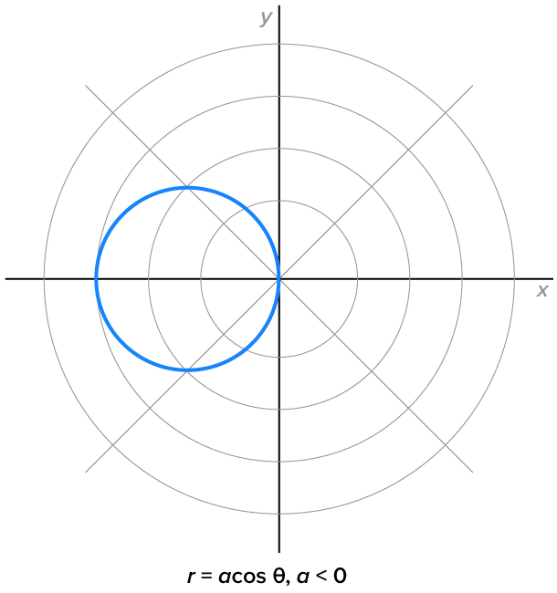 Graphing Polar Equations Tutorial | Sophia Learning