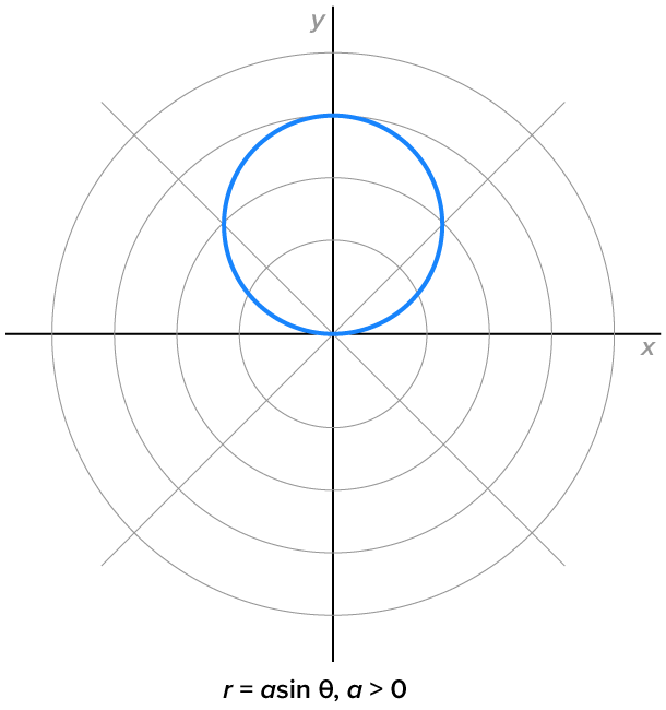 Graphing Polar Equations Tutorial | Sophia Learning