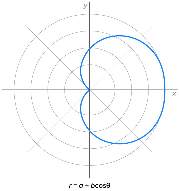 Graphing Polar Equations Tutorial | Sophia Learning