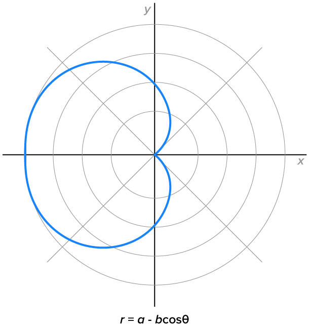 Graphing Polar Equations Tutorial | Sophia Learning