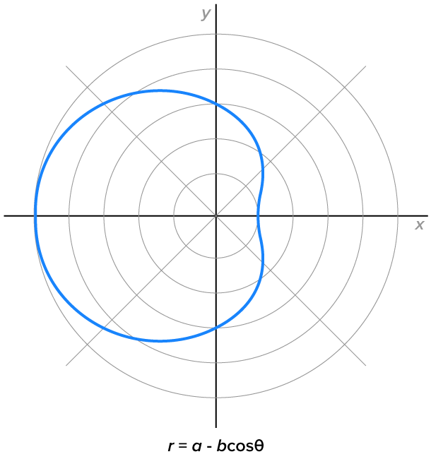 Graphing Polar Equations Tutorial | Sophia Learning