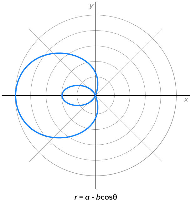Graphing Polar Equations Tutorial | Sophia Learning
