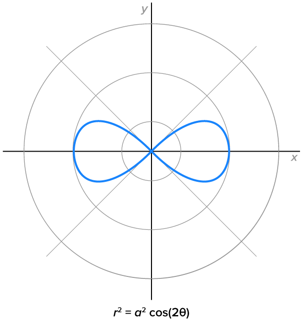 Graphing Polar Equations Tutorial | Sophia Learning