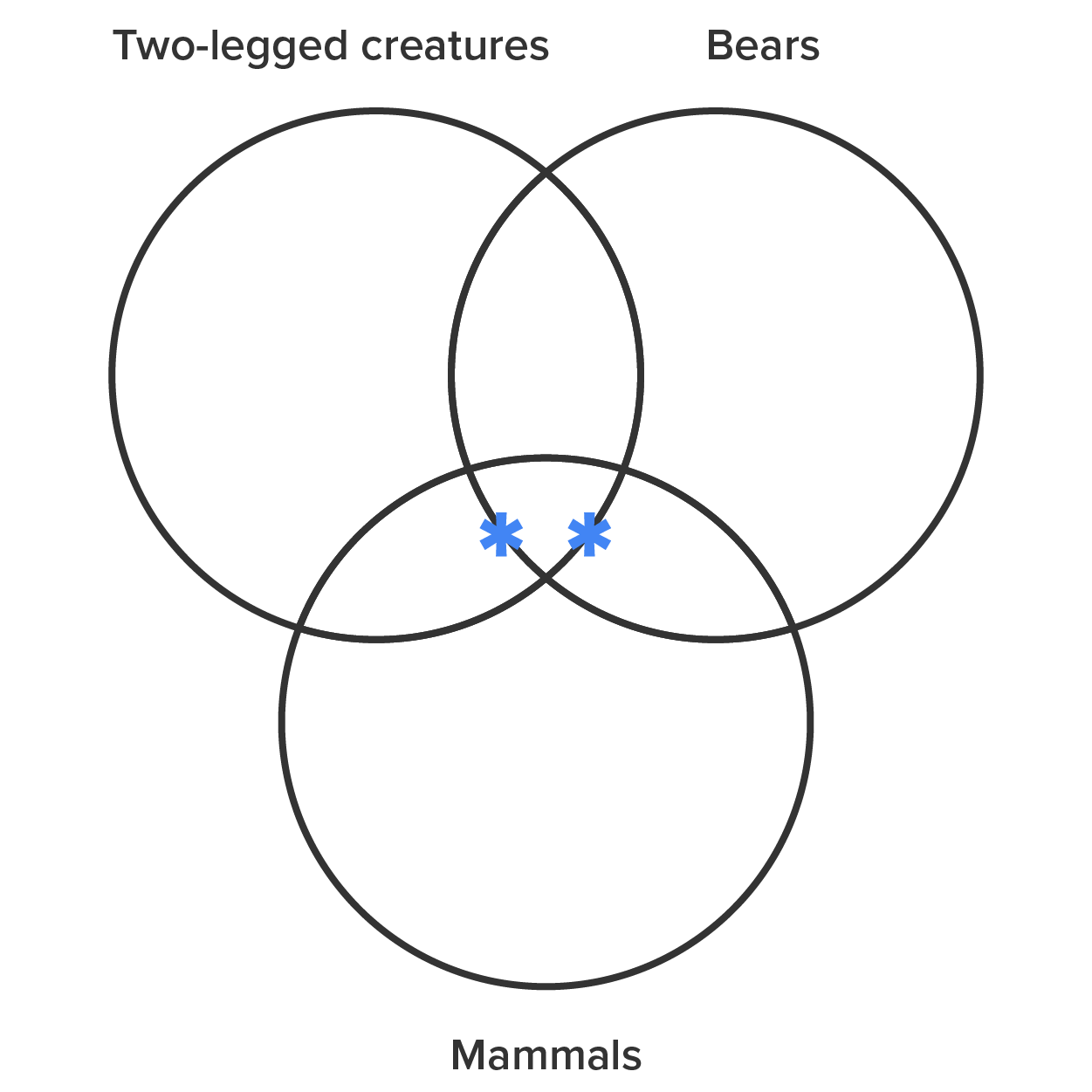 The Venn Test of Validity Tutorial | Sophia Learning