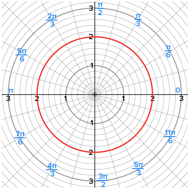 Graphing Polar Equations Tutorial | Sophia Learning