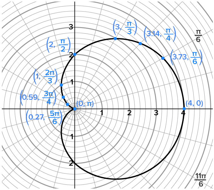 Graphing Polar Equations Tutorial | Sophia Learning