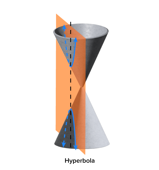 The Parabola Tutorial | Sophia Learning
