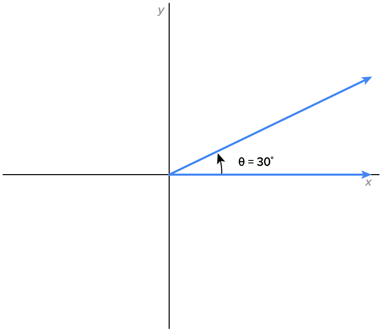 Angles in Standard Position Tutorial | Sophia Learning