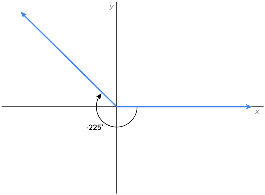 Angles in Standard Position Tutorial | Sophia Learning