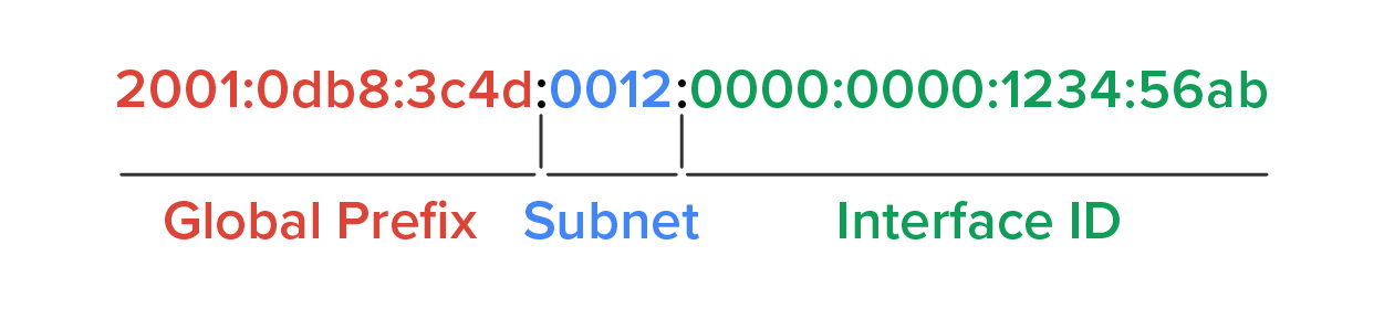 Internet Protocol Version 6 (IPv6) Tutorial | Sophia Learning