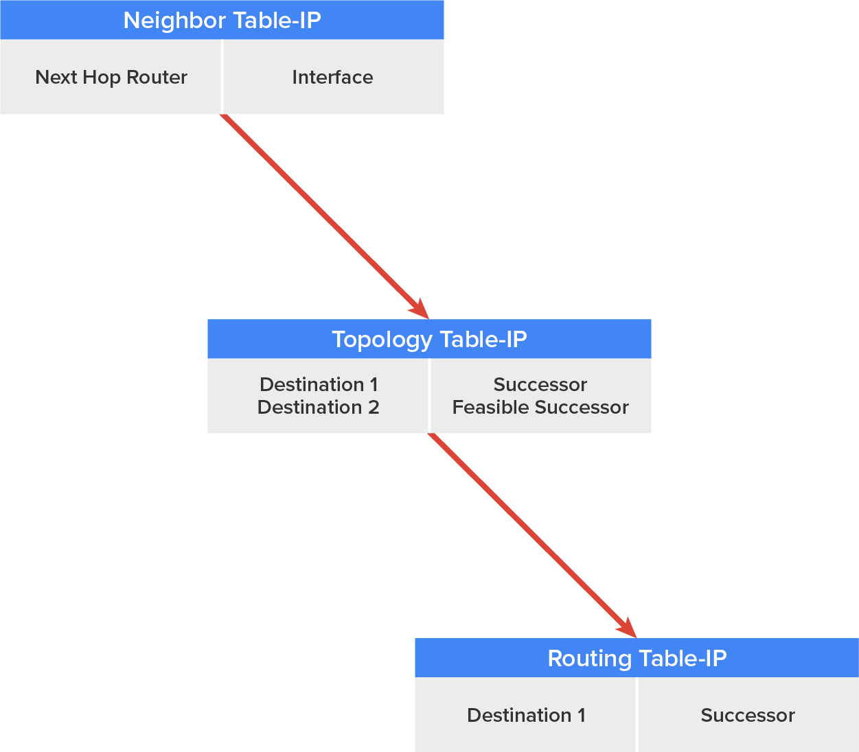 Hybrid Routing Protocols Tutorial | Sophia Learning