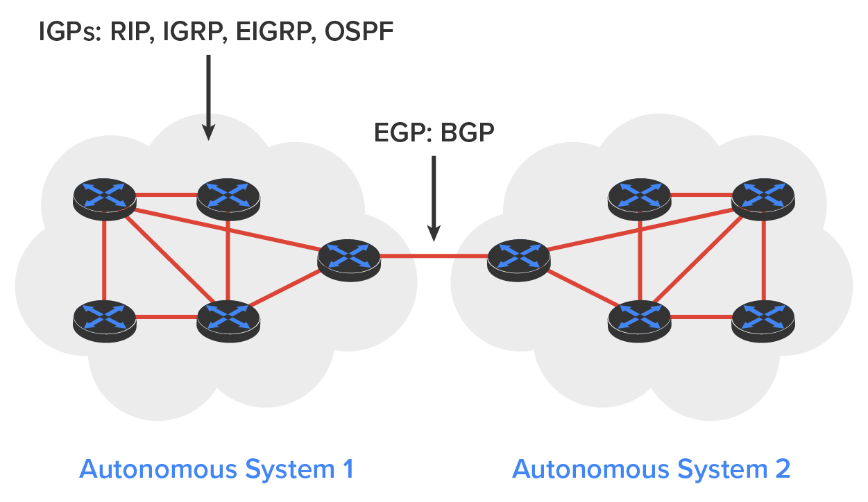 Hybrid Routing Protocols Tutorial | Sophia Learning