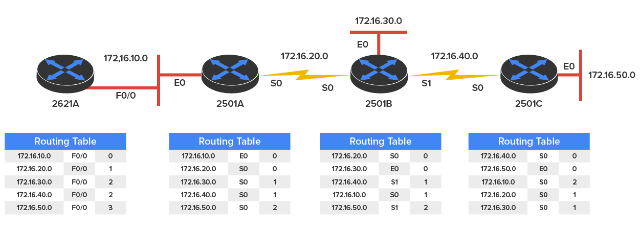 Distance-Vector Routing Protocols Tutorial | Sophia Learning