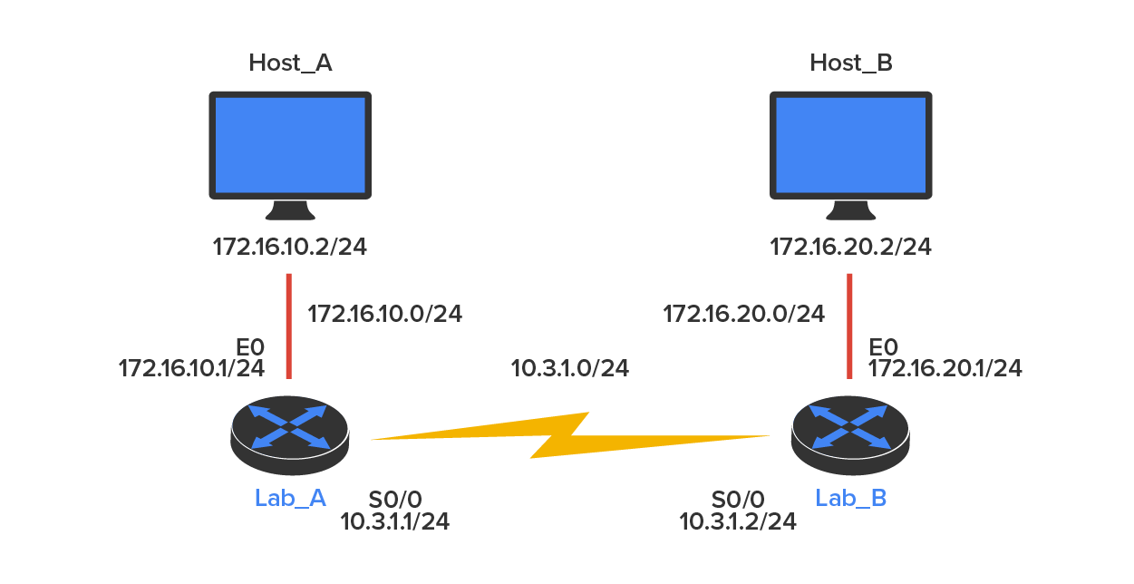 Distance-Vector Routing Protocols Tutorial | Sophia Learning