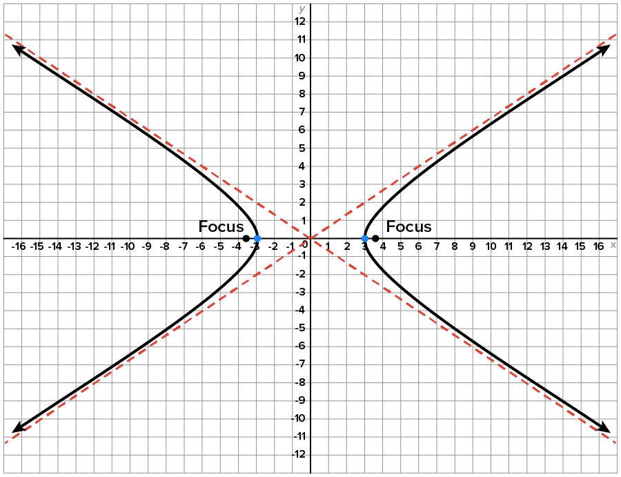 The Hyperbola Tutorial | Sophia Learning