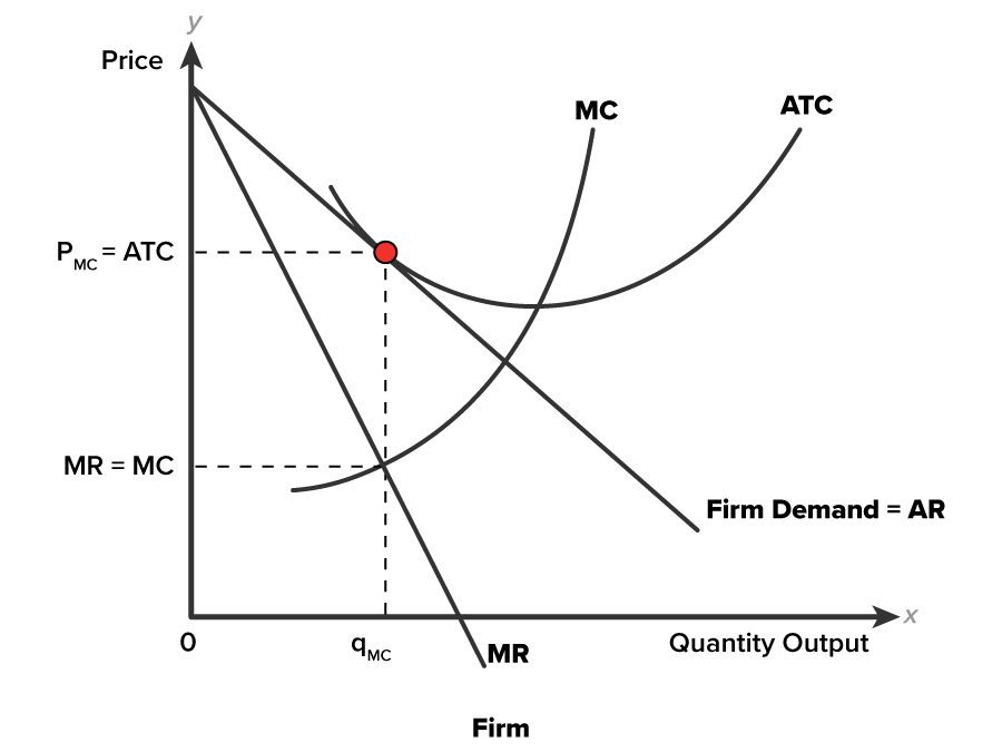 Market and Firm Outcomes in Monopolistic Competition Tutorial | Sophia ...