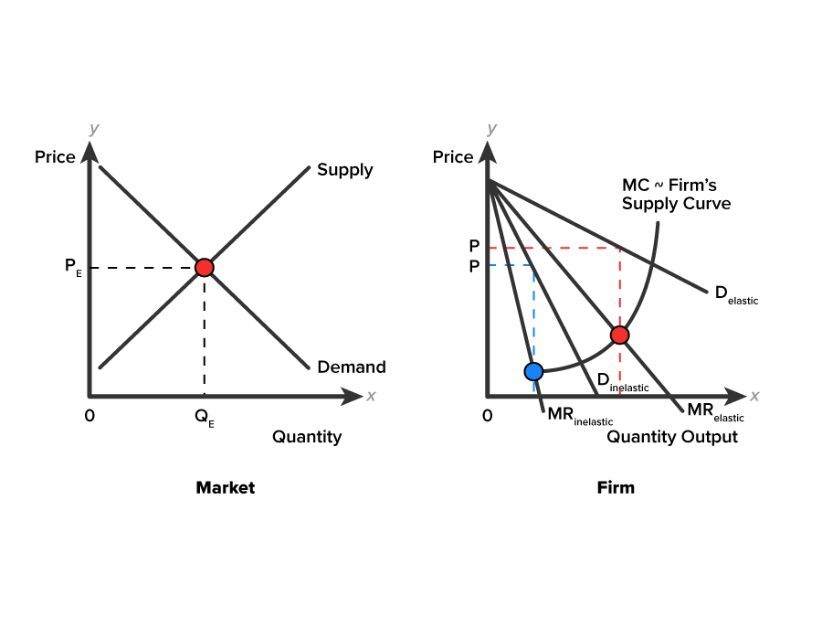 Market and Firm Outcomes in Oligopoly Tutorial | Sophia Learning