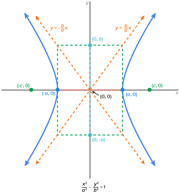 The Hyperbola Tutorial | Sophia Learning