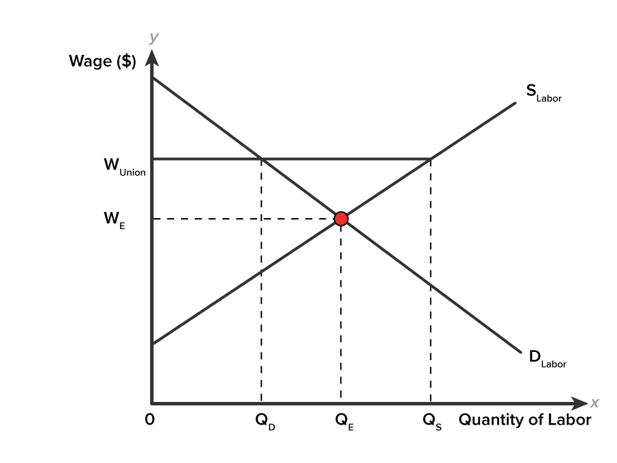 Unions Tutorial | Sophia Learning