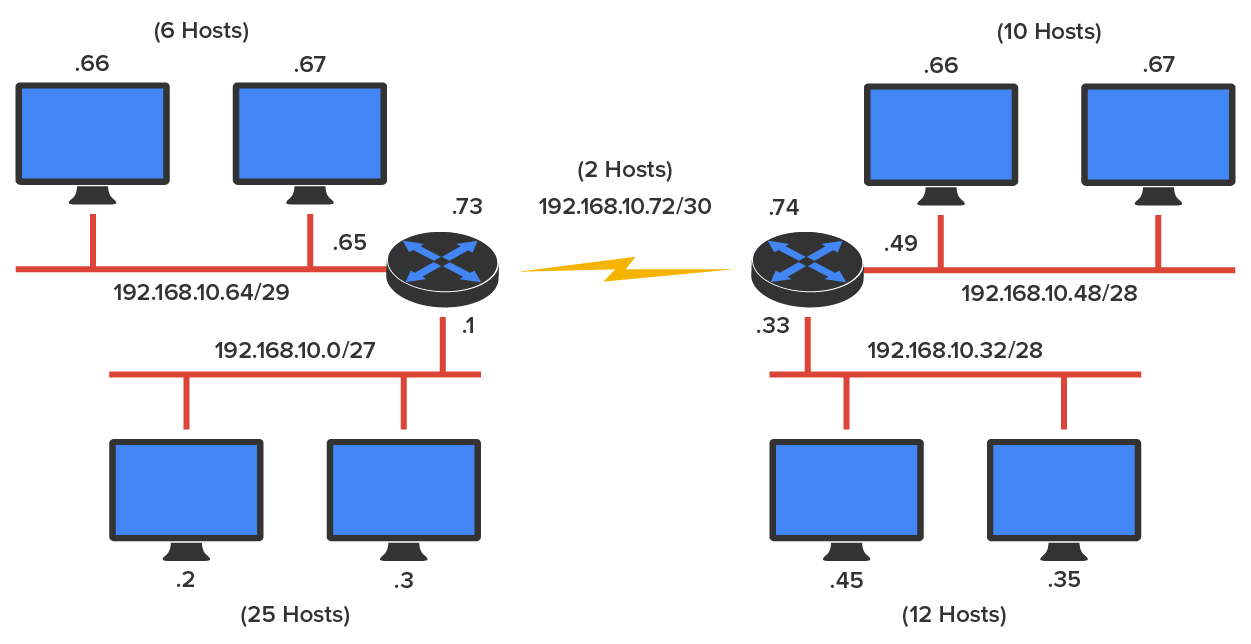 Distance-Vector Routing Protocols Tutorial | Sophia Learning
