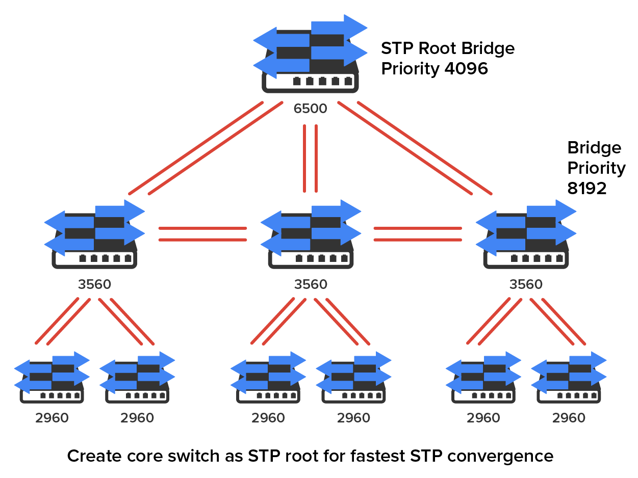 Loop Avoidance and Spanning Tree Protocols Tutorial | Sophia Learning
