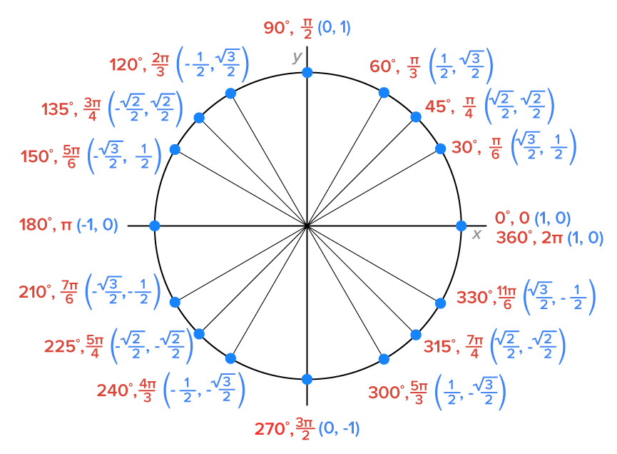 Graphing Transformations of Sine and Cosine Functions Tutorial | Sophia ...
