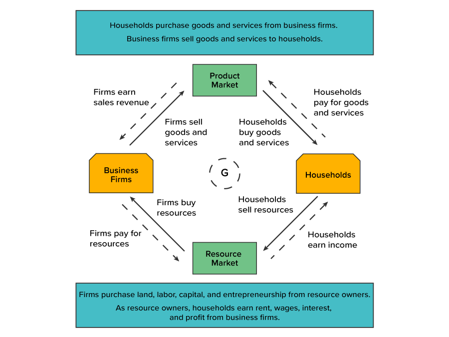 Defining Resource Markets Tutorial | Sophia Learning