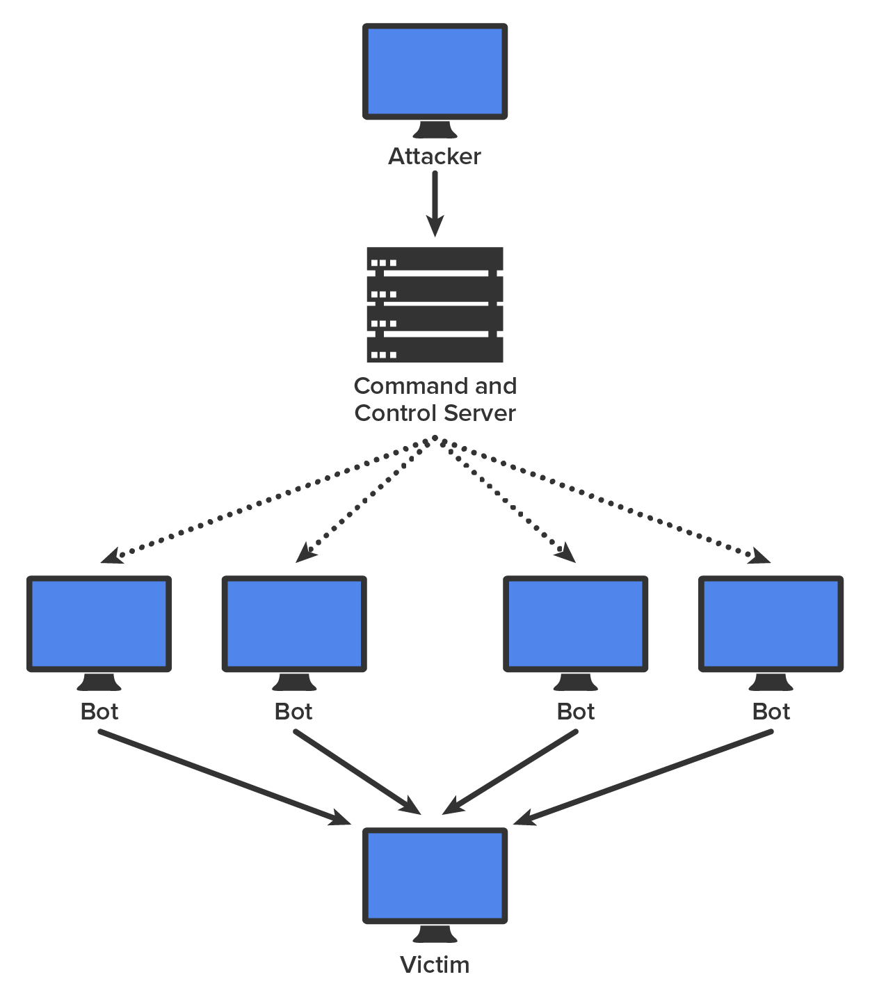Common Security Threats Tutorial | Sophia Learning