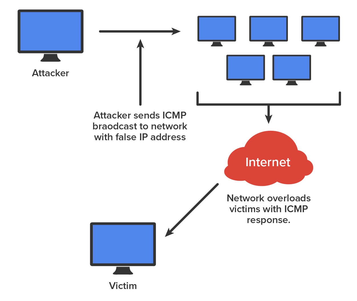 Common Security Threats Tutorial | Sophia Learning