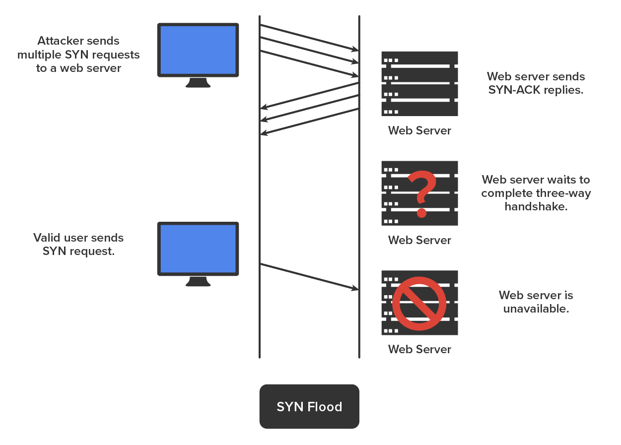 Common Security Threats Tutorial | Sophia Learning