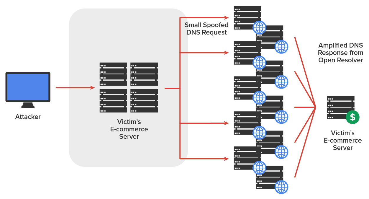 Common Security Threats Tutorial | Sophia Learning